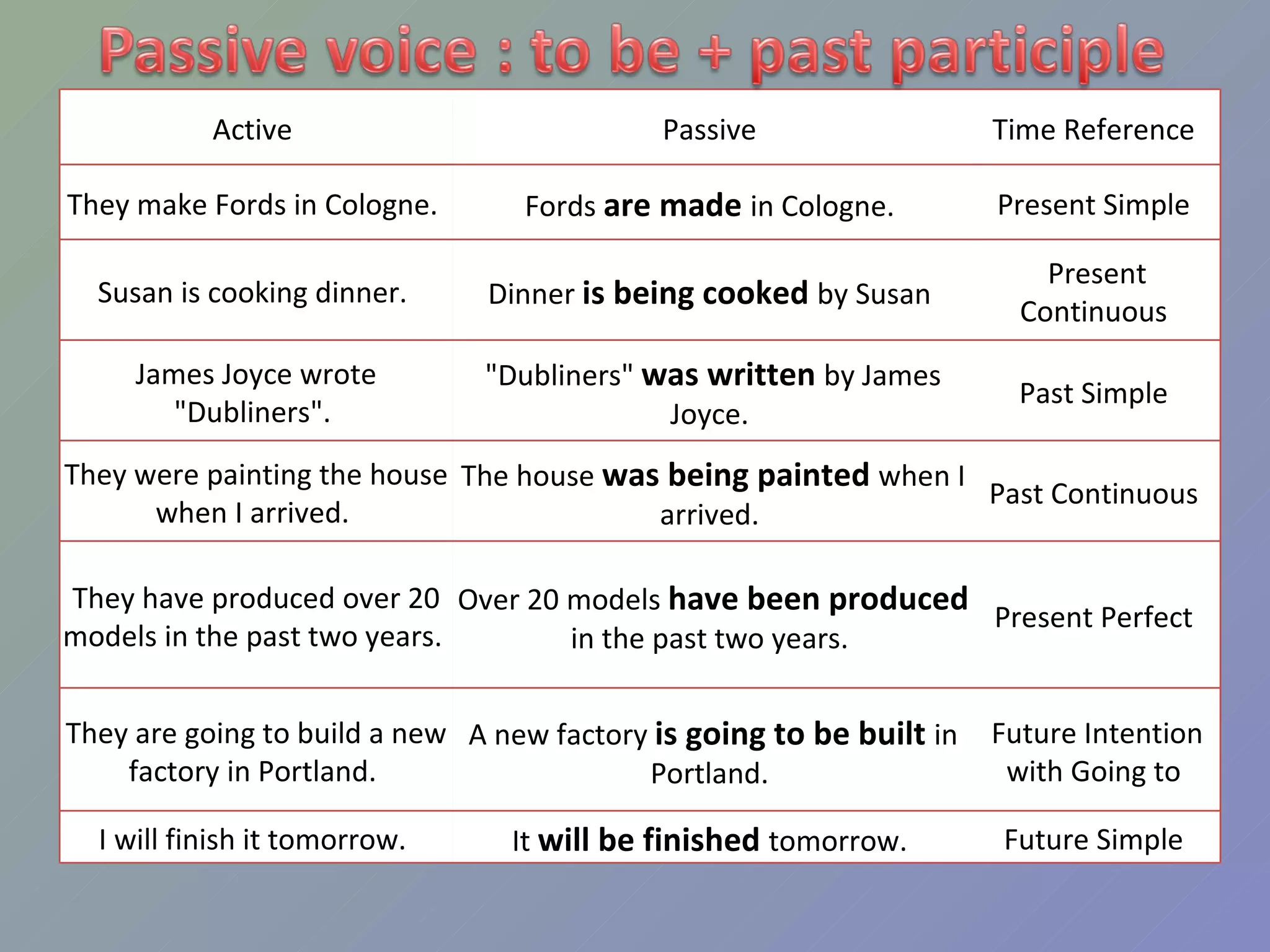 Passive Voice Chart | PPT