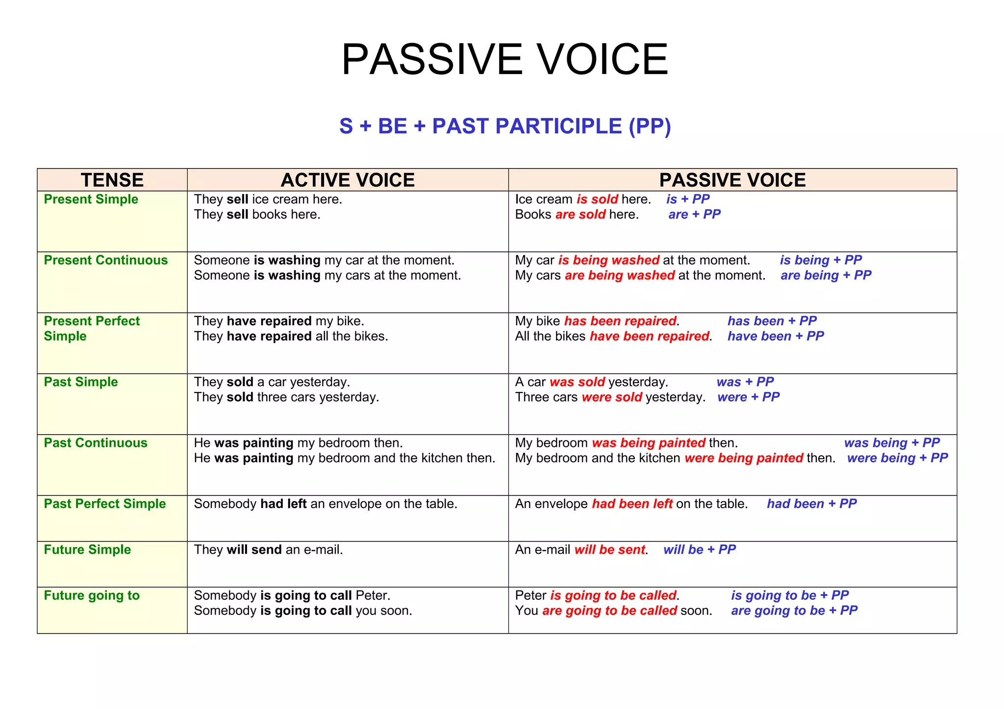 Passive voice (chart) | DOC