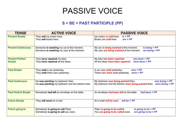 Passive voice (chart) | DOC | Programming Languages | Computing
