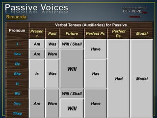 Passive voices - Voces Pasivas | PPT