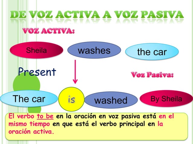 Passive voice spanish presentation | PPSX