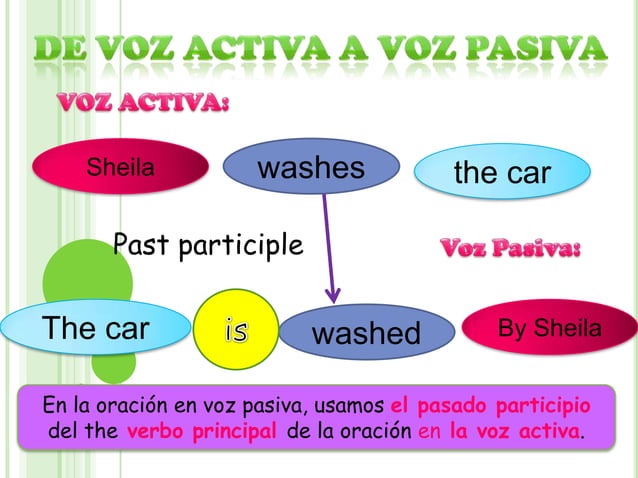 Passive voice spanish presentation | PPSX