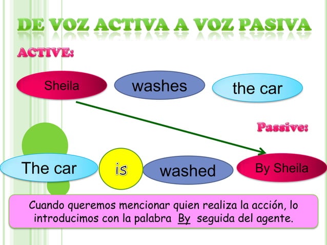 Passive voice spanish presentation | PPSX