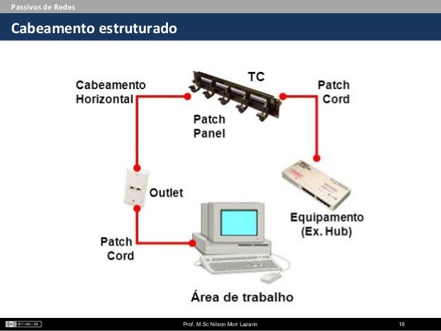 Aula 05: Passivos de redes