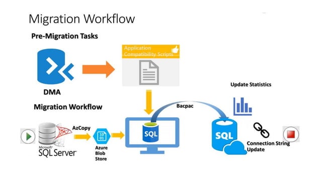 The Evolution of SQL Server as a Service - SQL Azure Managed Instance | PPT