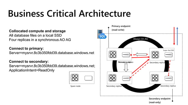The Evolution of SQL Server as a Service - SQL Azure Managed Instance | PPT