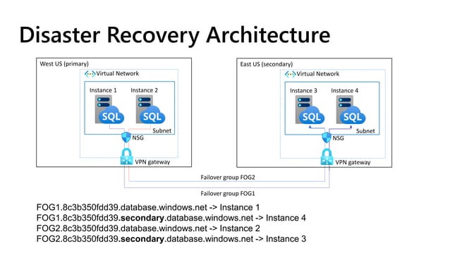 The Evolution Of Sql Server As A Service Sql Azure Managed Instance Ppt