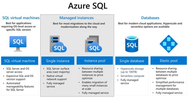 The Evolution of SQL Server as a Service - SQL Azure Managed Instance | PPT