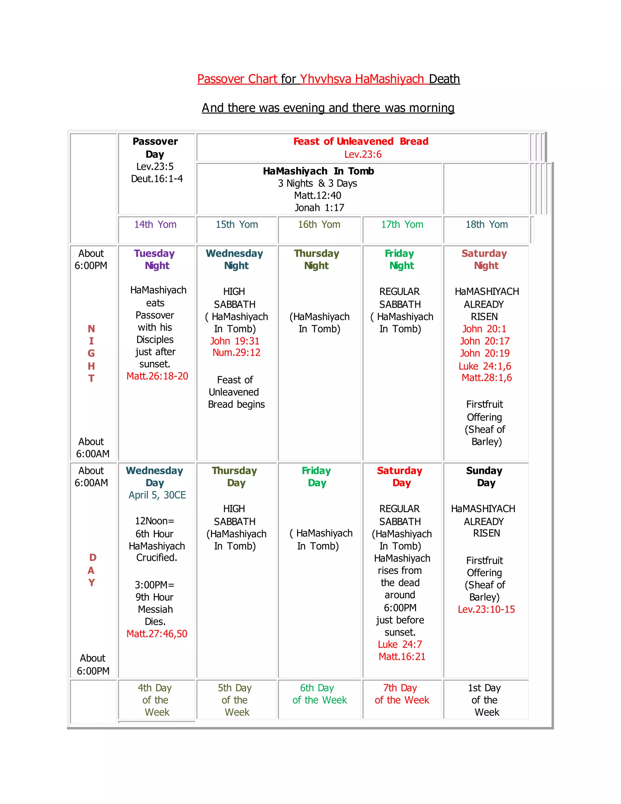 Passover Chart for the Yhvhsva HaMaschiyach.docx