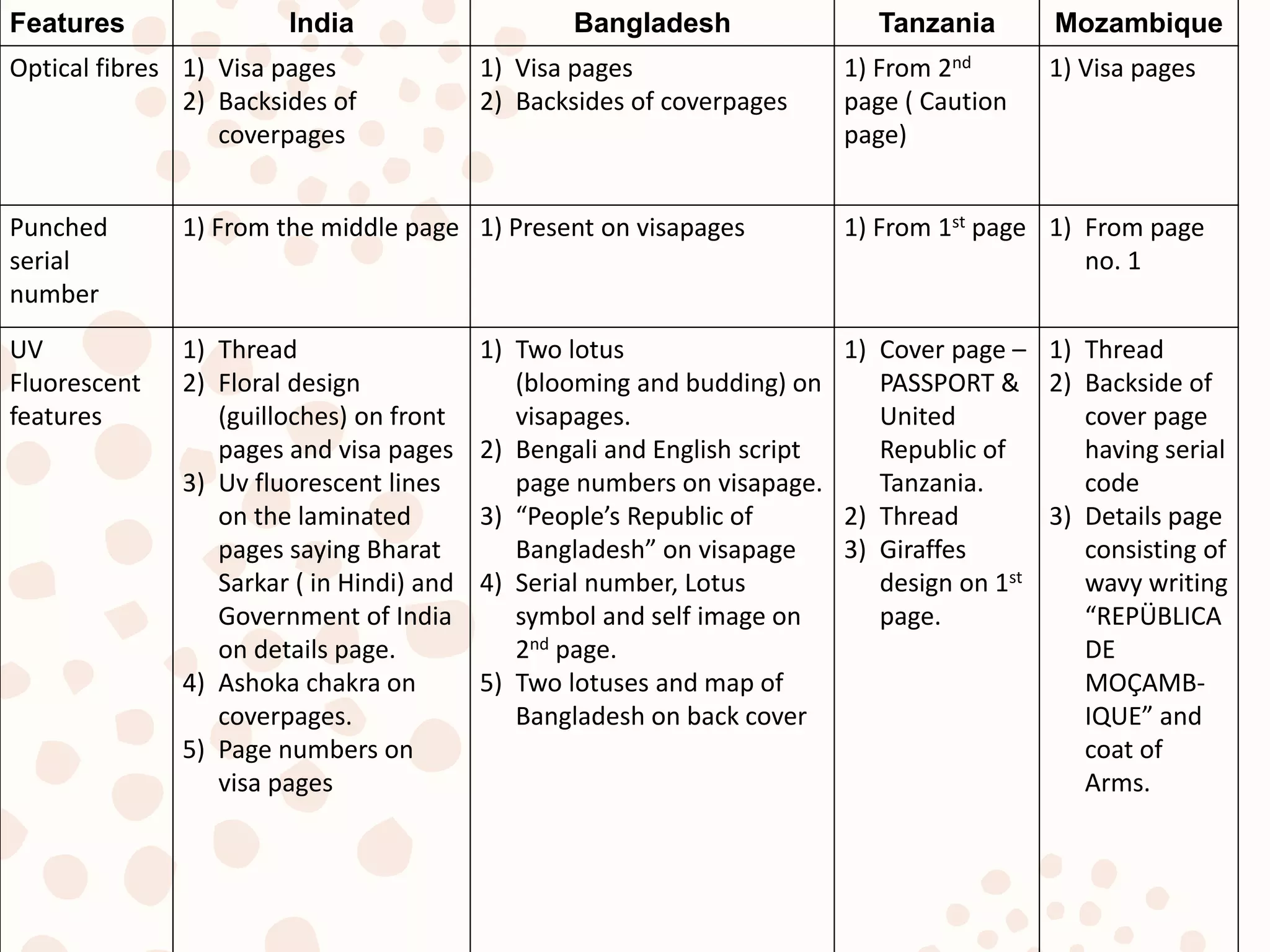 Comparative study of security features of passports of different ...
