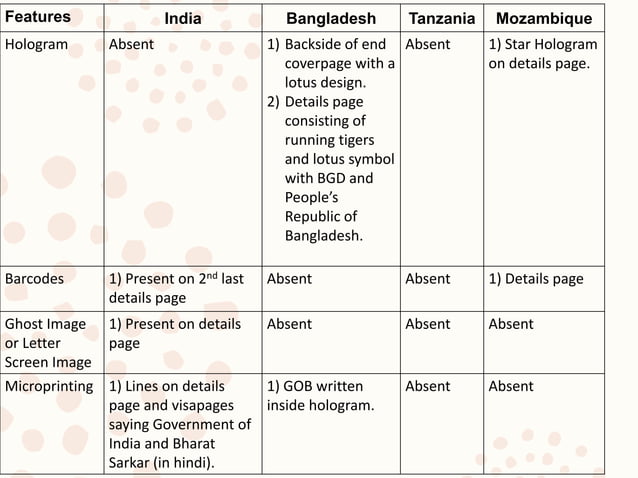 Comparative study of security features of passports of different ...