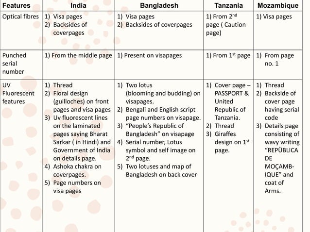 Comparative study of security features of passports of different ...