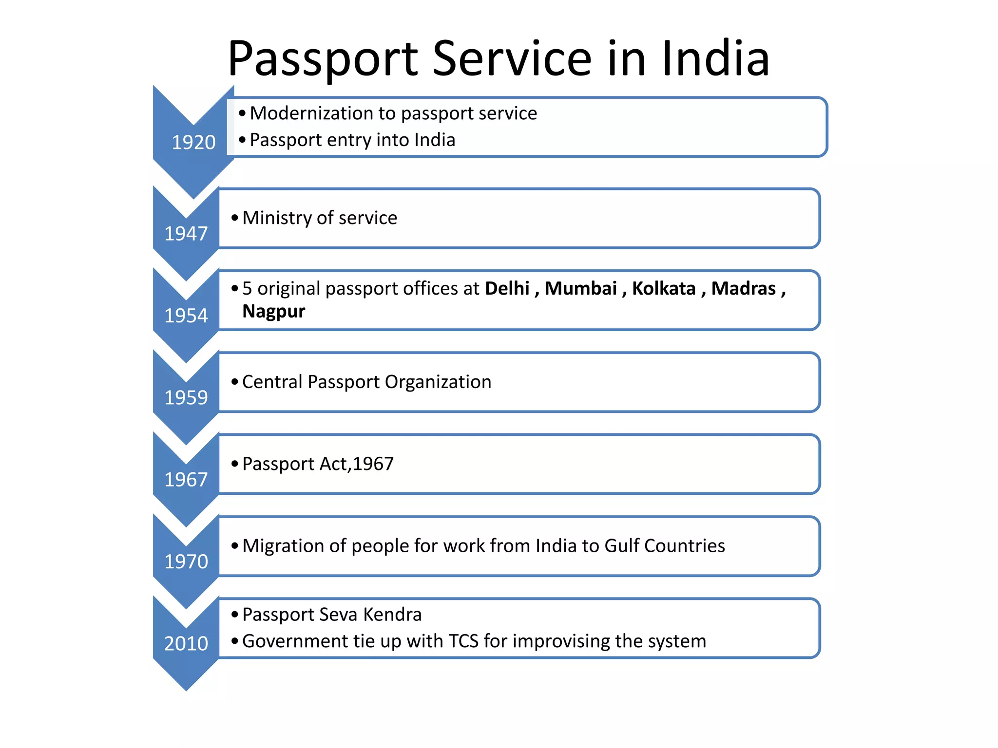 Passport office india process reengineering | PPTX