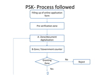 Passport office india process reengineering | PPTX