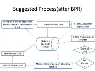 Passport office india process reengineering | PPTX