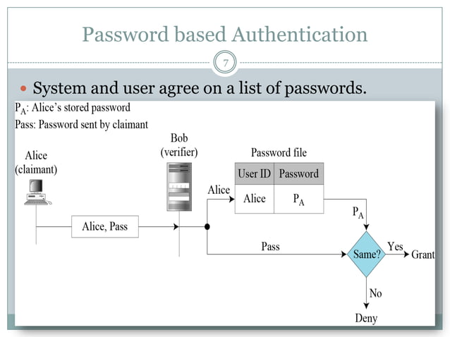 Password based cryptography | PPTX | Information and Network Security | Computing