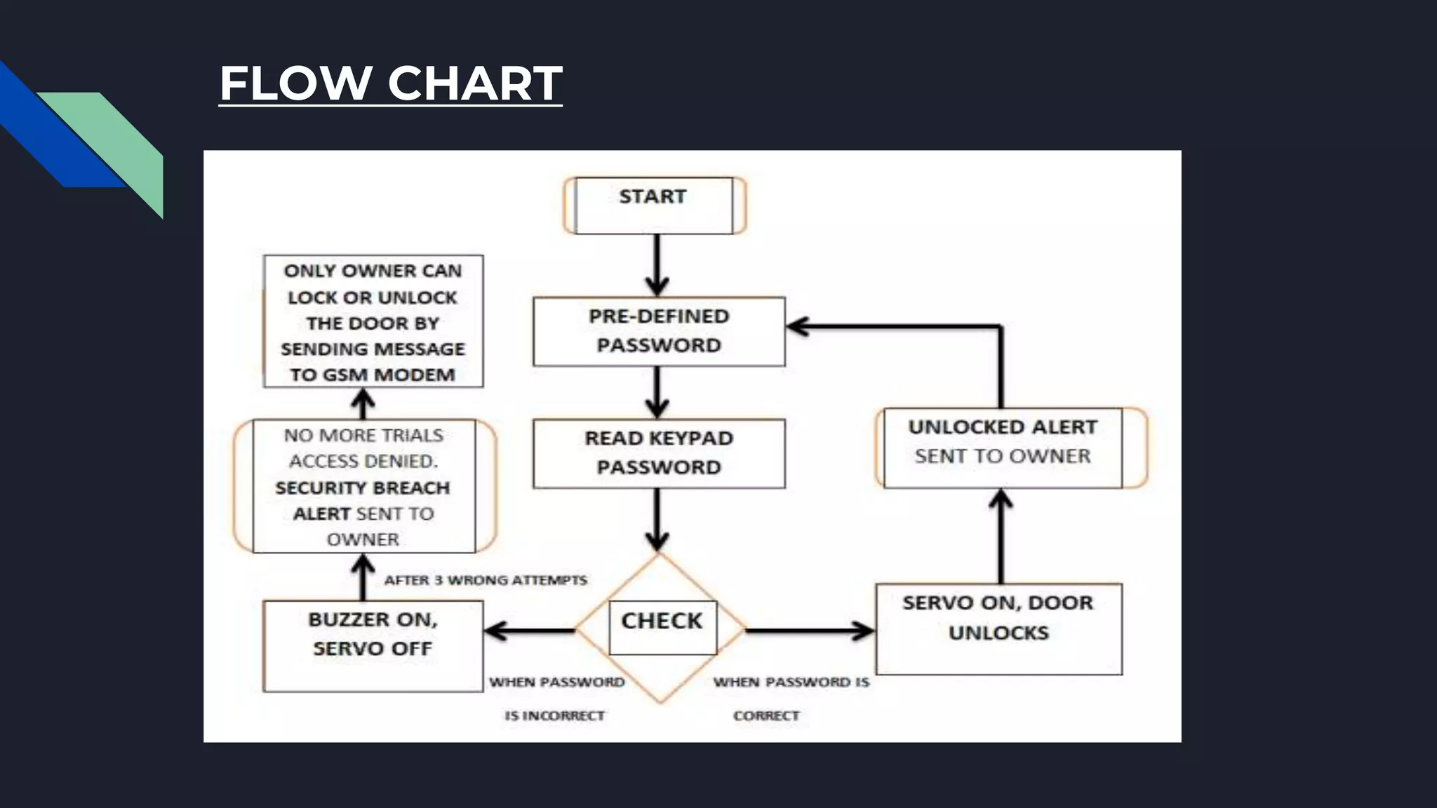 PASSWORD DOOR LOCK SYSTEM.pptx
