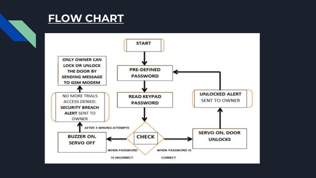 PASSWORD DOOR LOCK SYSTEM.pptx