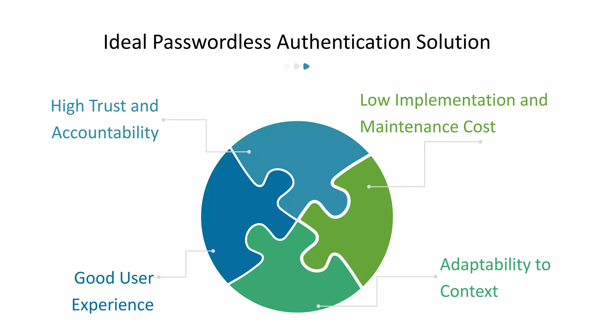 Passwordless auth | PPTX