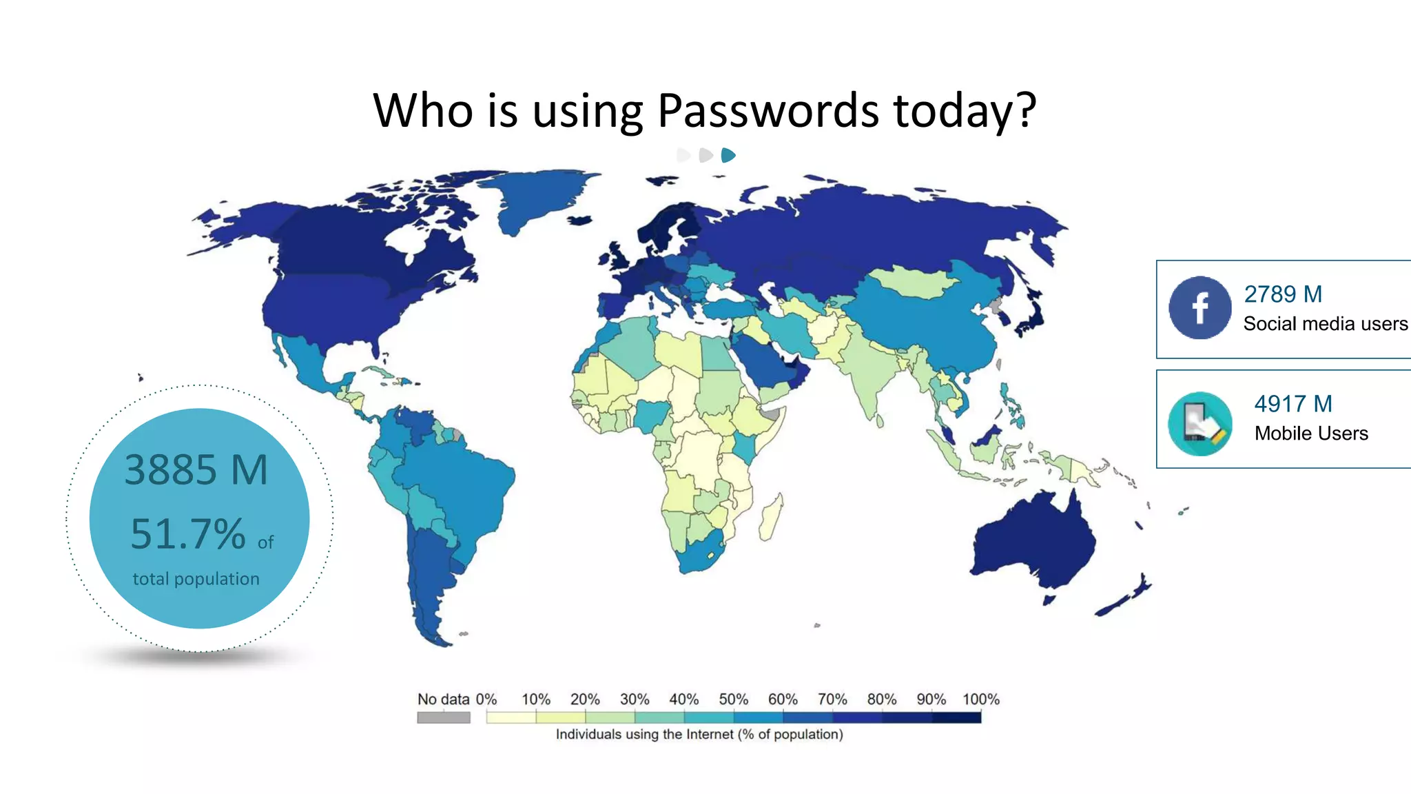 Passwordless auth | PPTX