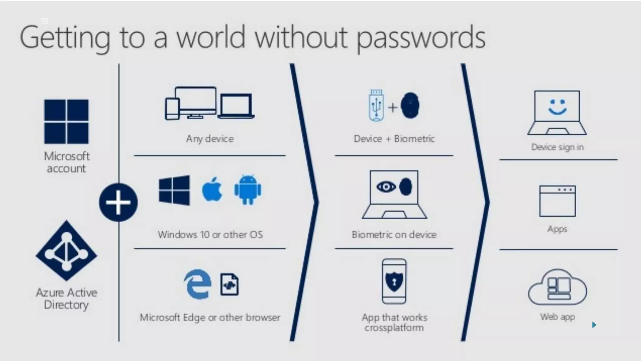 Future Of Password Less Authentication Pptx Internet Computing