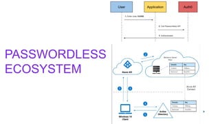 Future of password less Authentication | PPTX