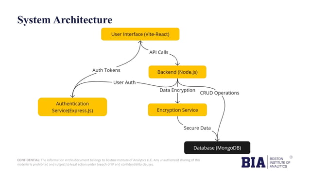 Building a Secure Password Management System: Implementing Robust Security and Multi-Factor ...