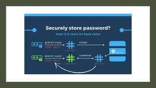 Password Storage Explained | PPTX