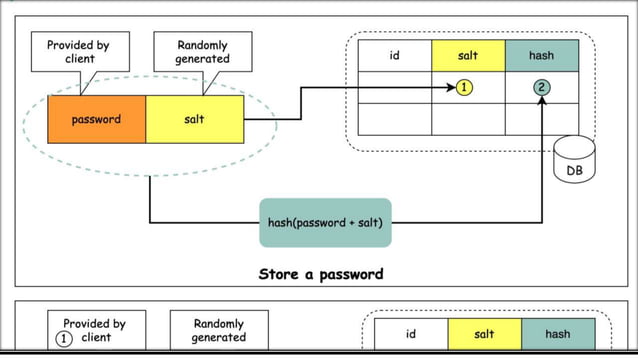 Password Storage Explained | PPT