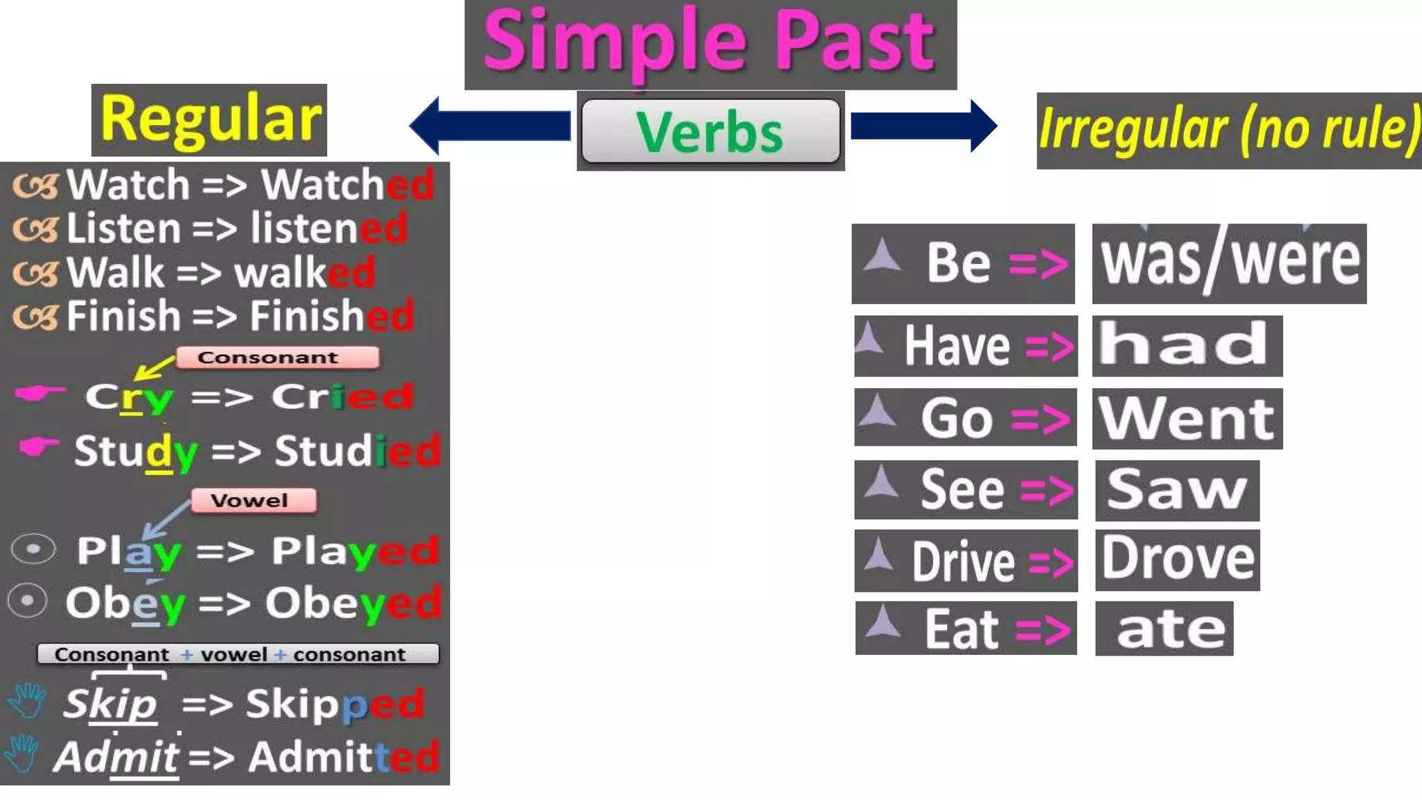 Simple past + environment collocations | PPT