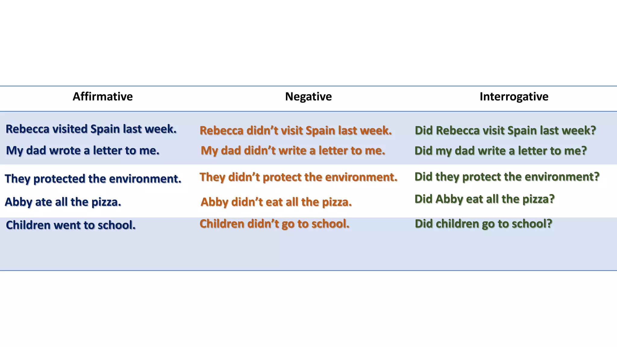 Simple past + environment collocations | PPT