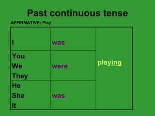Past Continuous Form And Use | PPT