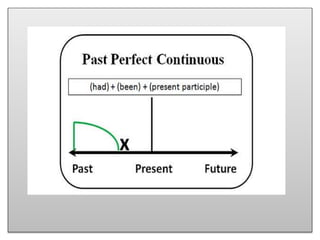 Past Perfect Continuous Timeline