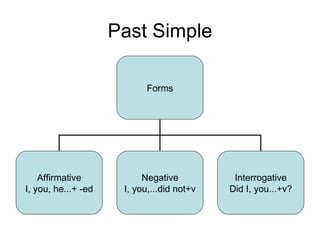 Past Simple | PPT
