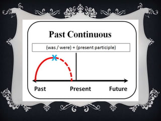 past-simple-and-past-continuous-review-classroom-posters-flashcards ...