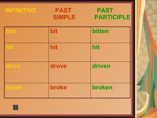 Past Tense of irregularverbs | PPT