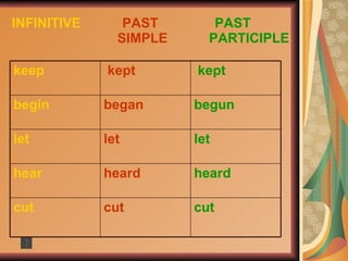 Past Tense of irregularverbs | PPT