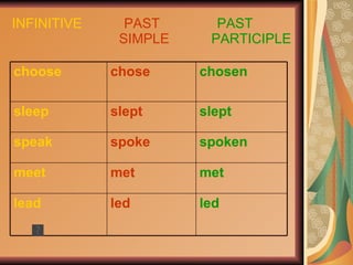 Past Tense of irregularverbs | PPT
