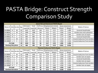 PASTA Bridge - A New Technique in PASTA Repairs: A Biomechanical ...
