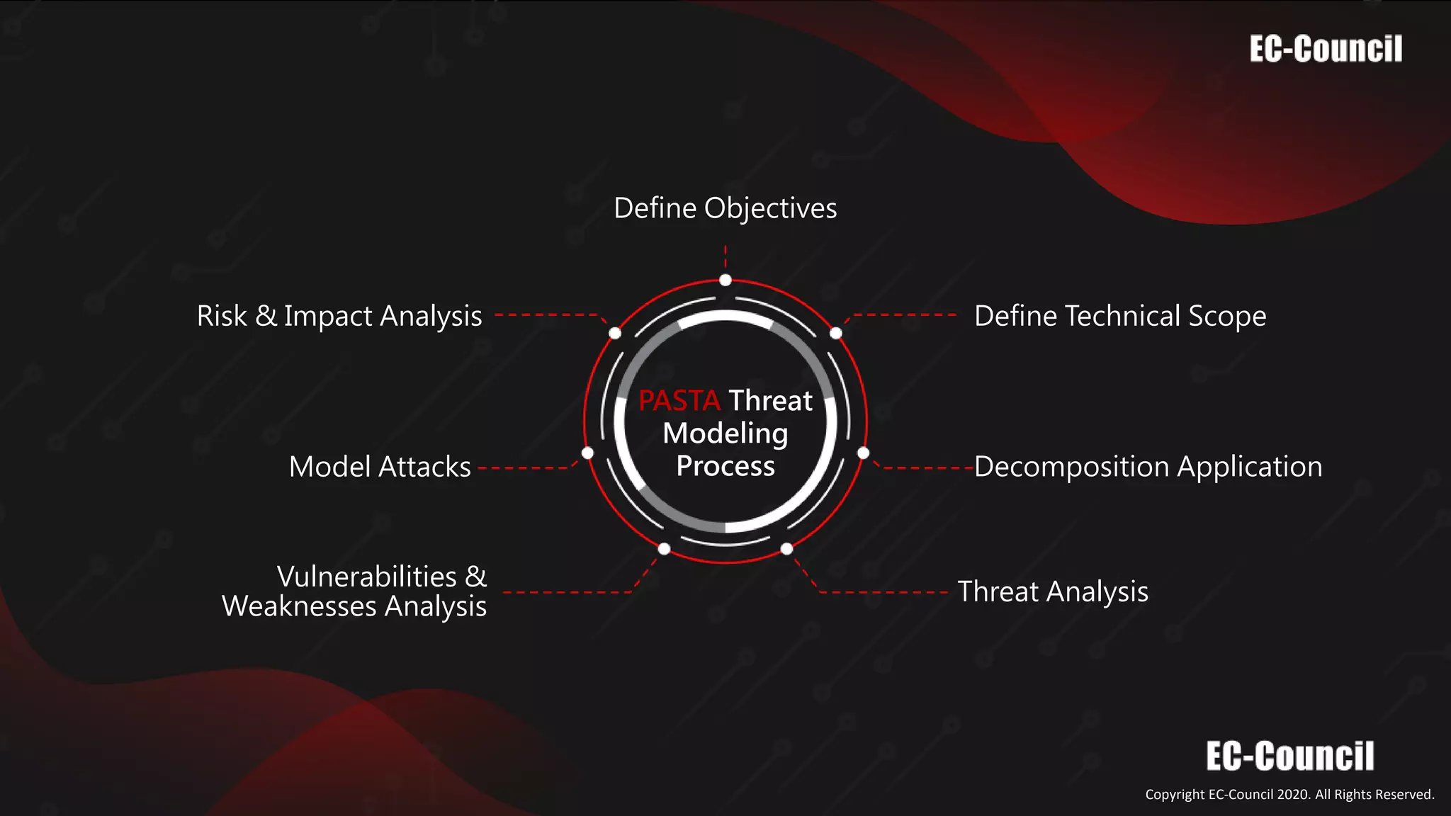 Pasta Threat Modeling Pptx Information And Network Security Computing