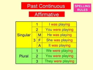 Past continuous | PPT