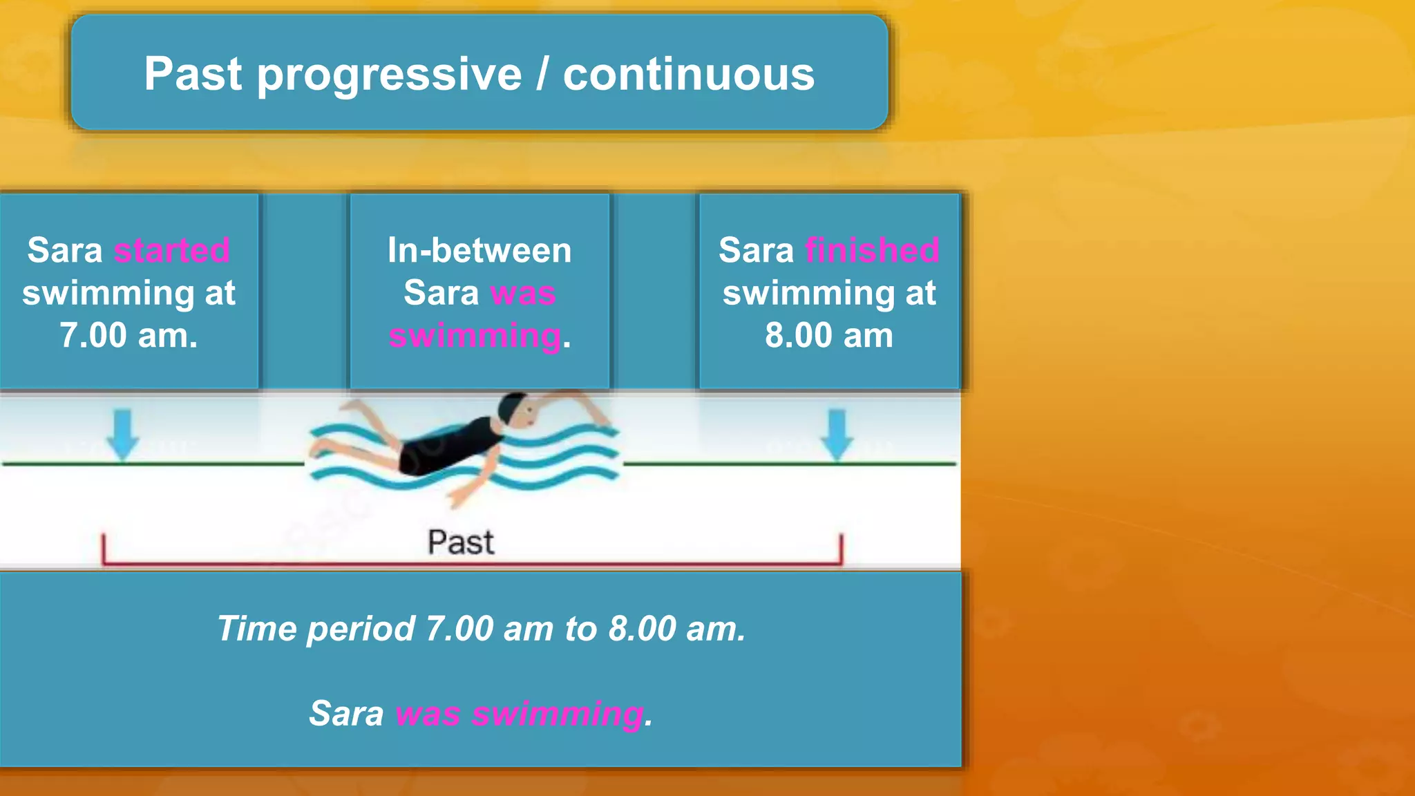 #learningisfun #englishgrammar Tenses | Past Progressive or Continuous ...