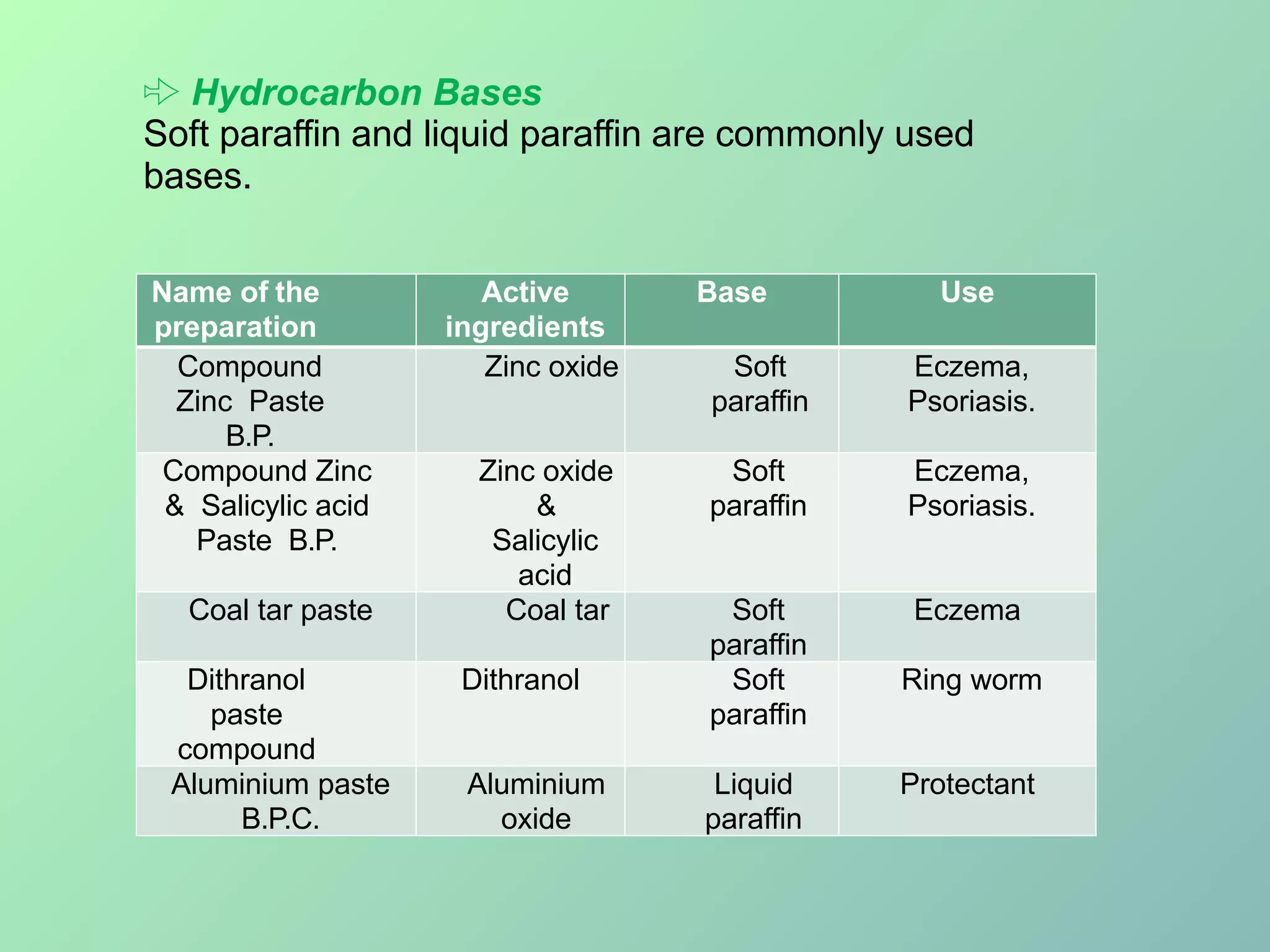 Semisolid dosage forms: Paste and Jellies | PDF
