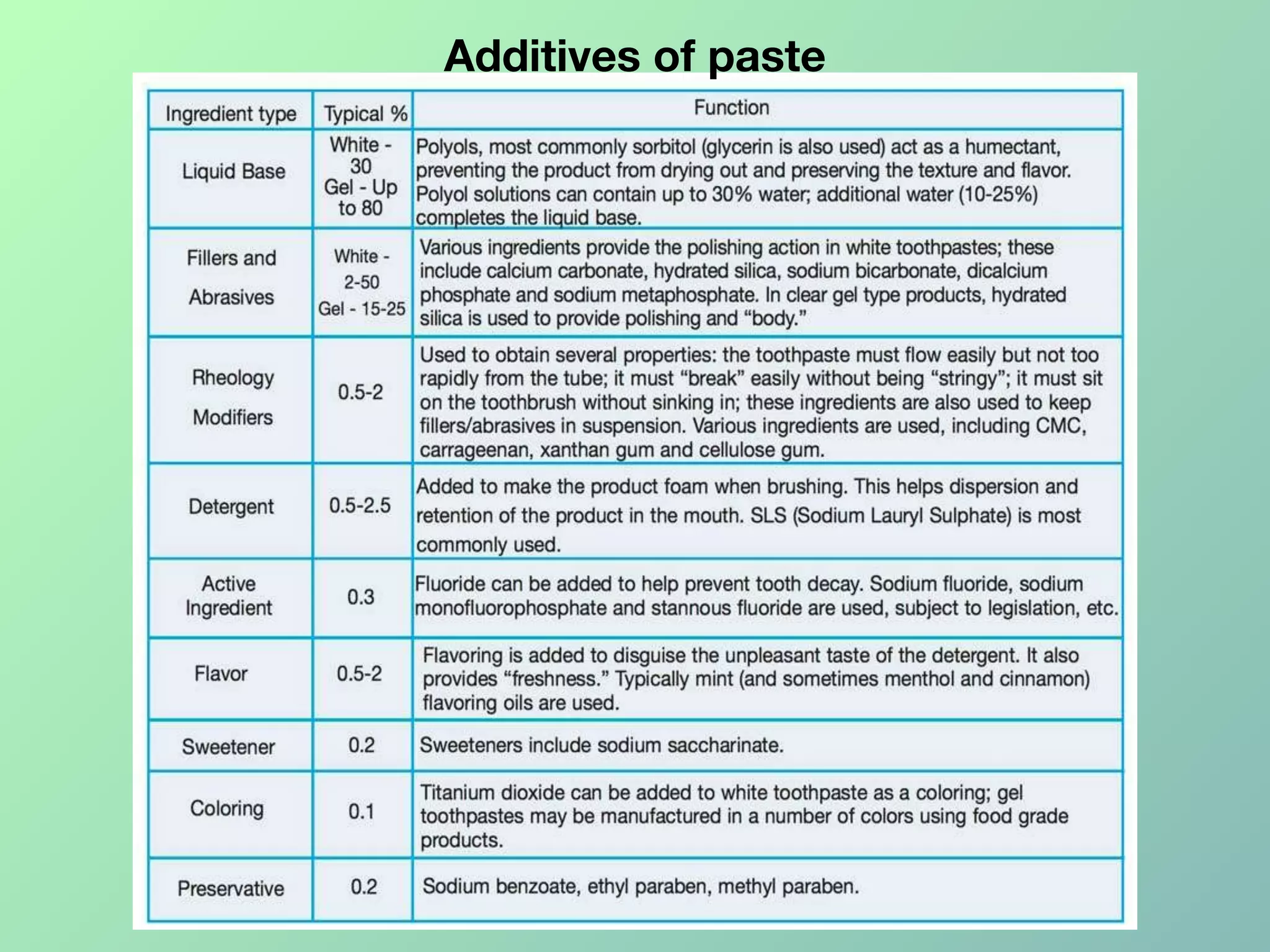 Semisolid dosage forms: Paste and Jellies | PDF