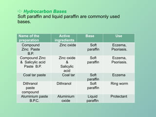 Semisolid dosage forms: Paste and Jellies | PDF