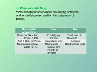 Semisolid dosage forms: Paste and Jellies | PDF
