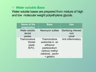 Semisolid dosage forms: Paste and Jellies | PDF