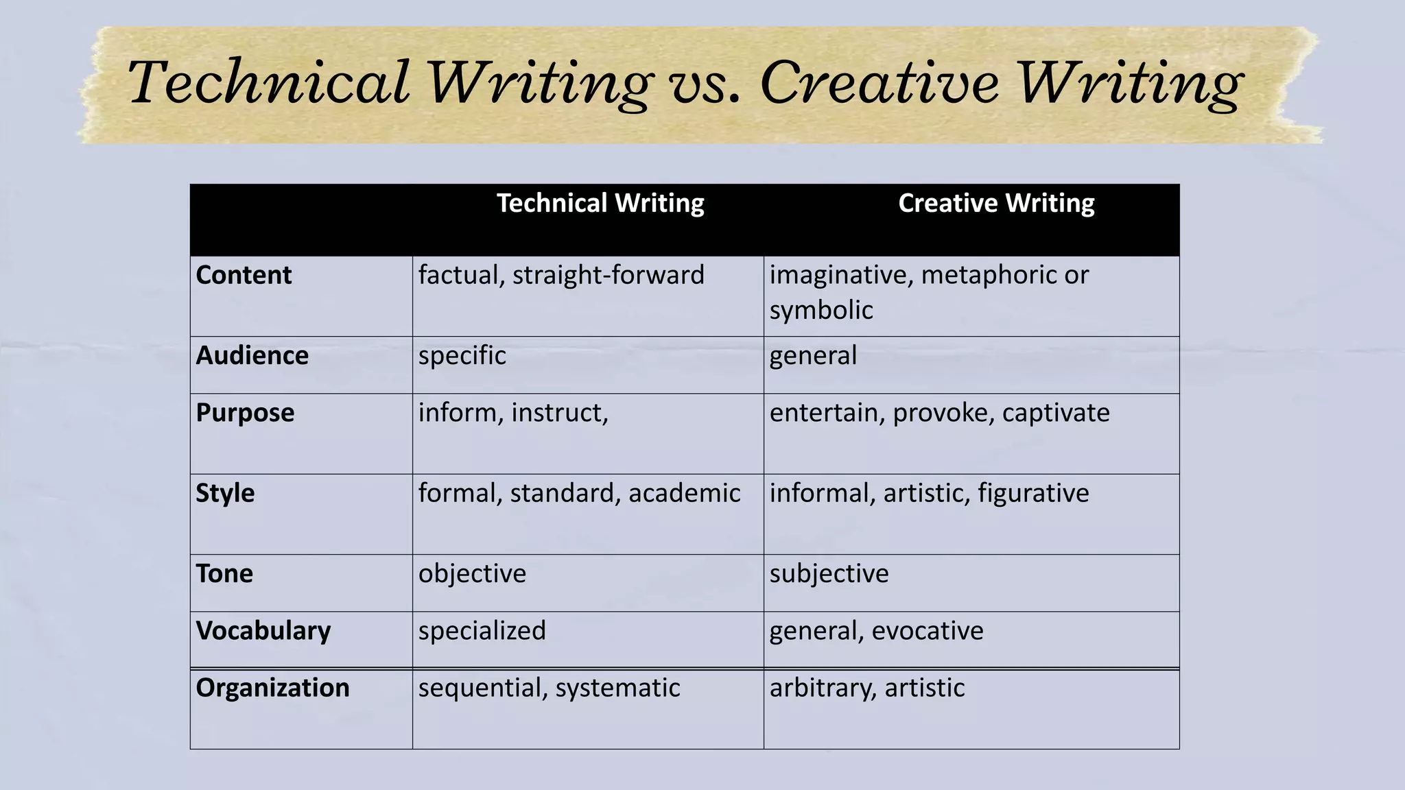 Introduction to Technical Writing | PPTX