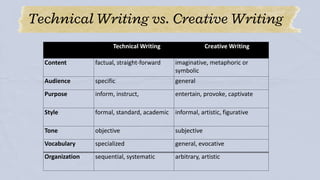 Introduction to Technical Writing | PPTX