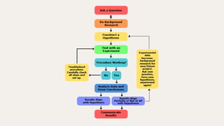 Scientific Investigation for Grade 7 Students | PPTX